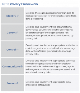 NIST Privacy 101: An Intro to the NIST Privacy Framework - CompliancePoint
