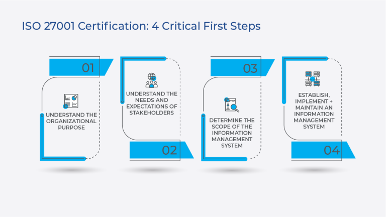 ISO 27001 Certification: 4 Critical First Steps - CompliancePoint