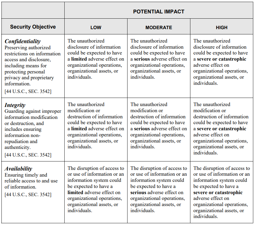 Choosing The Right FedRAMP Impact Level CompliancePoint