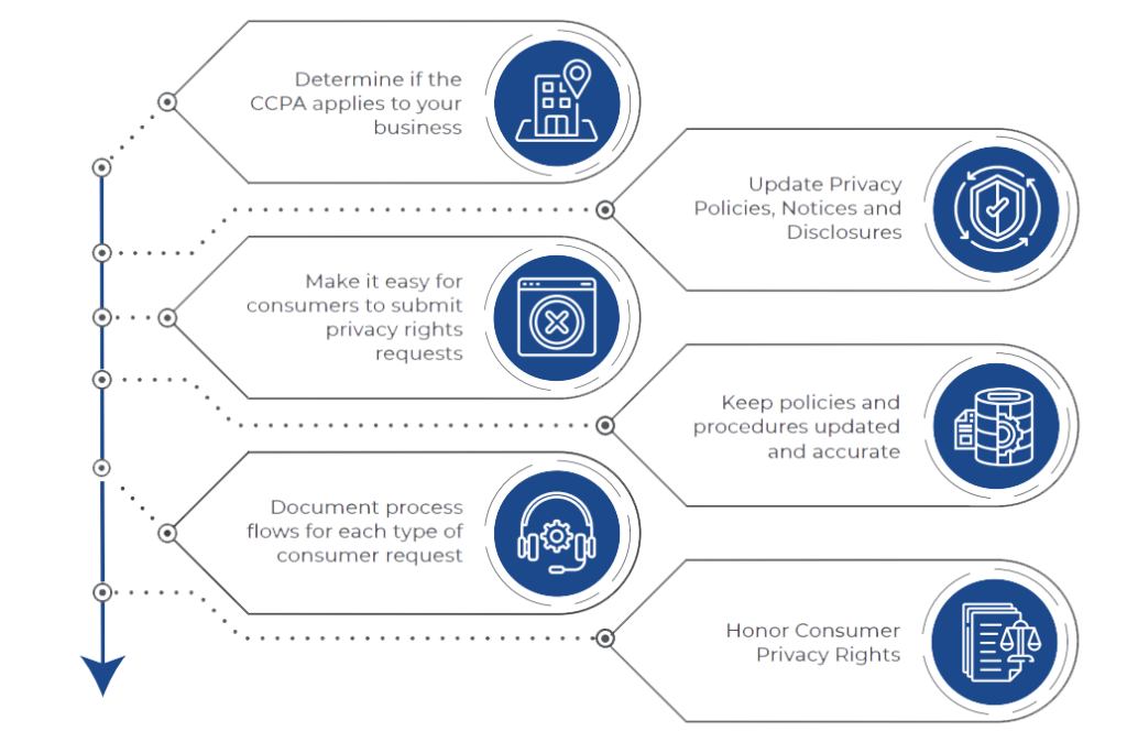 California Consumer Privacy Act (CCPA) | CompliancePoint